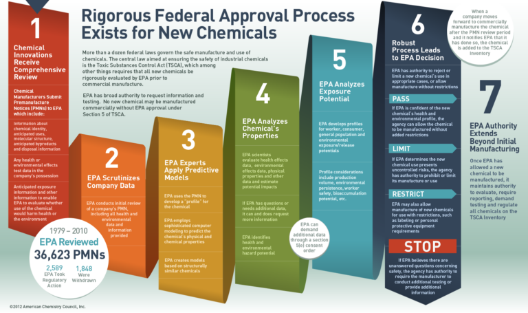 Chemical Testing & Approval - Chemical Safety Facts